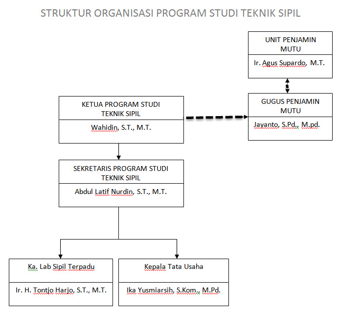 Pimpinan Departemen & Program Studi – Fakultas Teknik